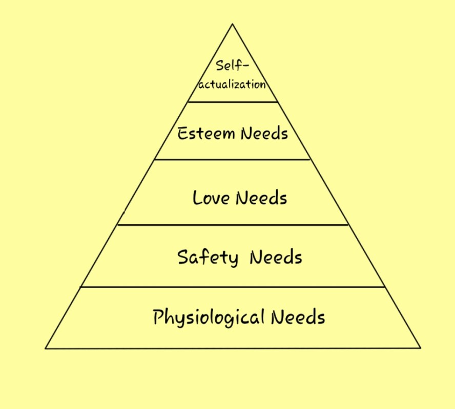 Ch1 L15: Meanings and the hierarchy of needs – The 3rd Sigma